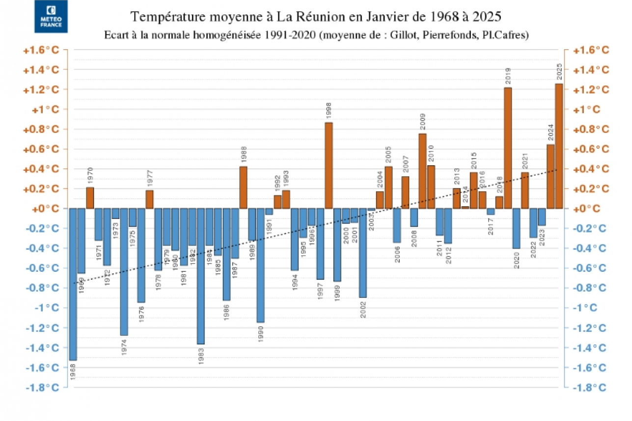 BULLETIN CLIMATIQUE MENSUEL DE LA RÉUNION - JANVIER 2025 par Météo ...